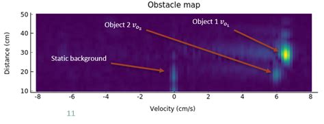 Obstacle Detection — Acconeer Docs