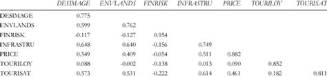 Finding Of Discriminant Validity Download Table