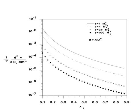 Graph Of Differential Cross Section Against X 3 For Different Download Scientific Diagram