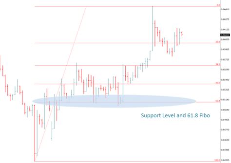 Auto Fibonacci Indicator For MT And MT Free