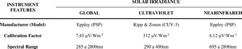 operational properties of instruments for solar irradiances