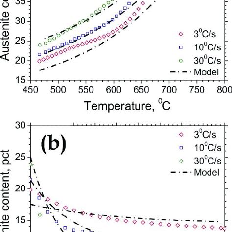Pdf A Microstructure Evolution Model For Intercritical Annealing Of A Low Carbon Dual Phase Steel