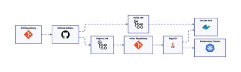 Setting Up A Kubernetes Playground With Minikube Argocd And A Cicd Pipeline On Ubuntu Wsl