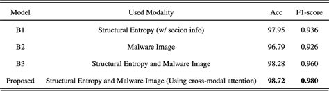 Table 5 From Attention Based Cross Modal Cnn Using Non Disassembled