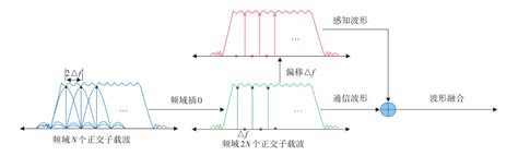 到底什么是 通感一体化”？ 电子工程专辑
