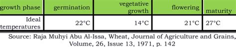 Optimal Temperatures For Wheat Crop According To Growth Phases