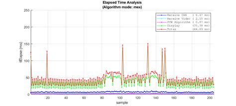 Forward Collision Warning Application With CAN FD And TCP IP MATLAB Simulink Example