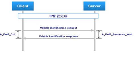 doip 流程 doip程序 csdn博客