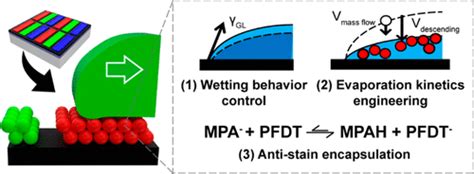 Noninvasive And Direct Patterning Of High Resolution Full Color Quantum