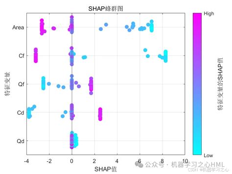 Grnn广义回归神经网络shap特征选择和贡献度计算，matlab代码实现，作者：机器学习之心 Csdn博客
