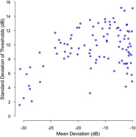 Mean Deviation Versus Standard Deviation Of Thresholds For All 97