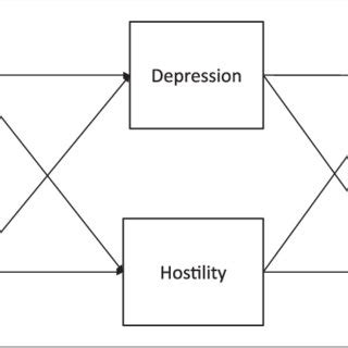 Conceptual Model Predicting Substance Use Control Variables Not Pictured Download