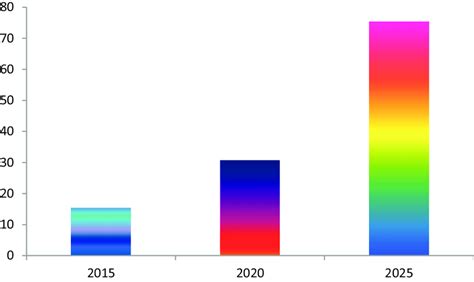4 Number Of IoT Devices Around The World Between 2015 And 2025 8 Download Scientific Diagram