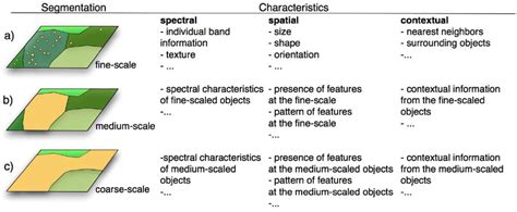 Conceptual Diagram Of The Obia Process For Multi Scaled Analysis Of