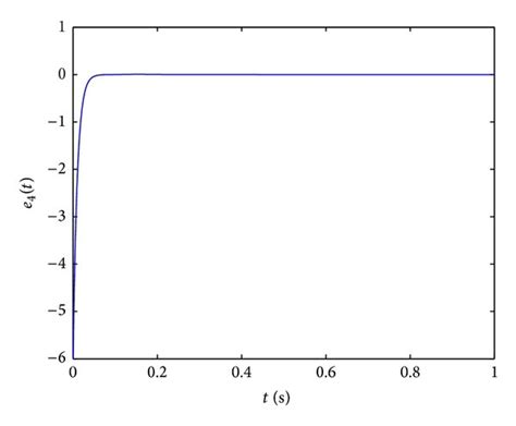 Time Waveforms Of Synchronization Errors E 1 A E 2 B E 3 C And