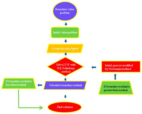 Energies Free Full Text Axisymmetric Flow And Heat Transfer In Tio2