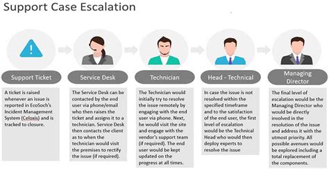 Escalation Matrix