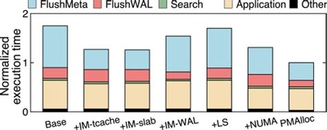Pmalloc A Holistic Approach To Improving Persistent Memory Allocation Acm Transactions On