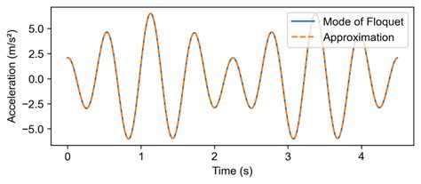comparison model approximation for the first periodic mode shape over