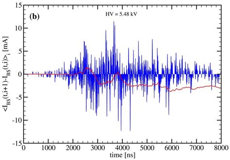 Internal Structure Of Bs A The Second Bs Red Vertical Lines