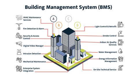Building Management System Bms Smart And Efficient Operations