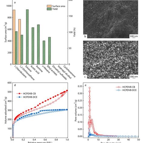 Synthesis Of Hypercrosslinked Polymers By Dvb Knitting Via Download Scientific Diagram