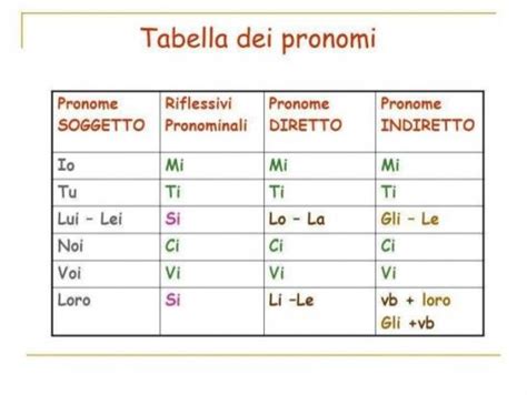 Pronomi Personali