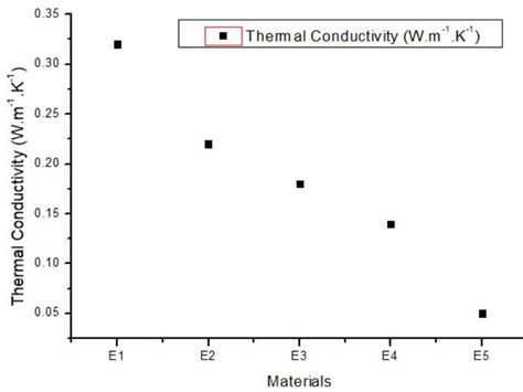 Thermal Conductivity Of The Clay And Straw Mixture Download