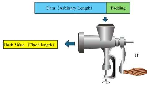 diagram of the hash function download scientific diagram