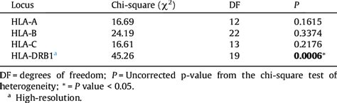 Heterogeneity Test By Chi Square For Hla Class I And Ii Download Table