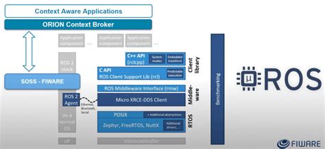 Introduction To The Micro Ros Framework Fiware