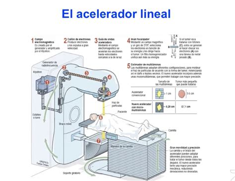 Descubre Cómo Funciona El Acelerador Lineal De La Mano De Jordi Giralt