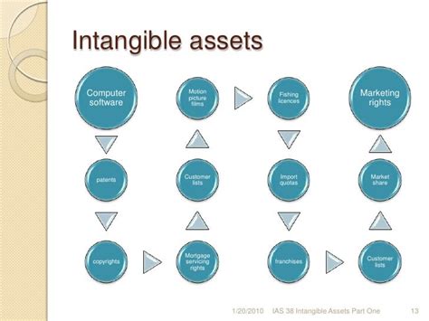 Ias 38 Intangible Assets 1