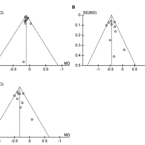 A Funnel Plot For Imt B Funnel Plot For Ldl C C Funnel Plot For
