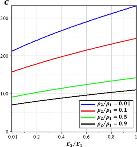 Diagrams Of Dimensionless Wave Propagation Speed C Versus Ratio