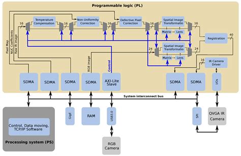 Infrared Image Pre Processing And Irrgb Registration With Fpga