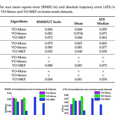 The Root Mean Square Error RMSE M And Absolute Trajectory Error Download Table