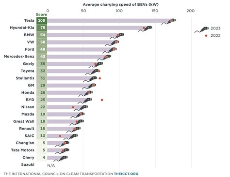 Electric Vehicles Show Big Differences In Charging Speeds Evboosters