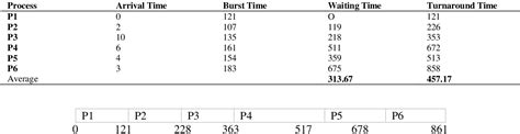 Table 2 From Simulation Of Cpu Scheduling Algorithms Using Poisson Distribution Semantic Scholar