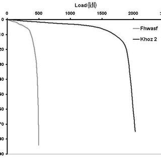 Ideal Plunging Failure Load Set Diagram Fig 2 Various Types Of Download Scientific Diagram