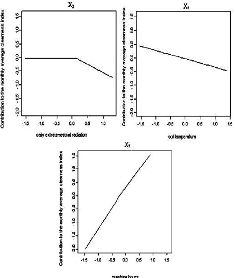 Contribution To The Monthly Average Clearness Index From Daily Download Scientific Diagram