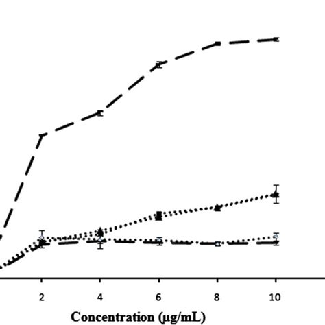 Abts Radical Cation Scavenging Activity Download Scientific Diagram