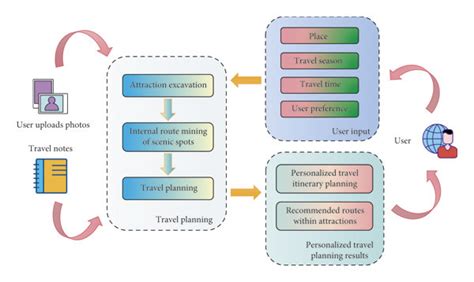 Tourism Route Planning Framework Download Scientific Diagram