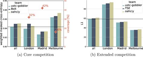 Traffic4cast At Neurips 2022 Predict Dynamics Along Graph Edges From