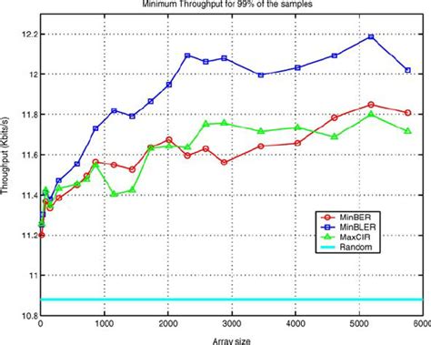 Minimum Throughput For 99 Of The Samples Download Scientific Diagram