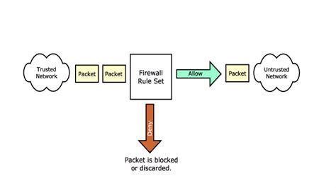Firewall Design And Implementation Pptx
