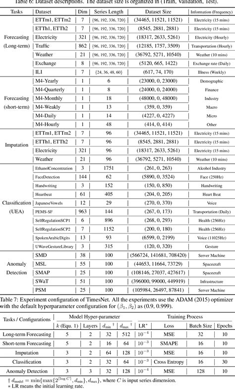 [pdf] Timesnet Temporal 2d Variation Modeling For General Time Series Analysis Semantic Scholar