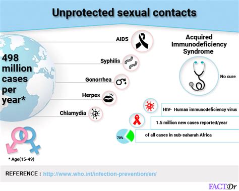 Global Infections Scenario Which Are The Most Common Ones Factdr