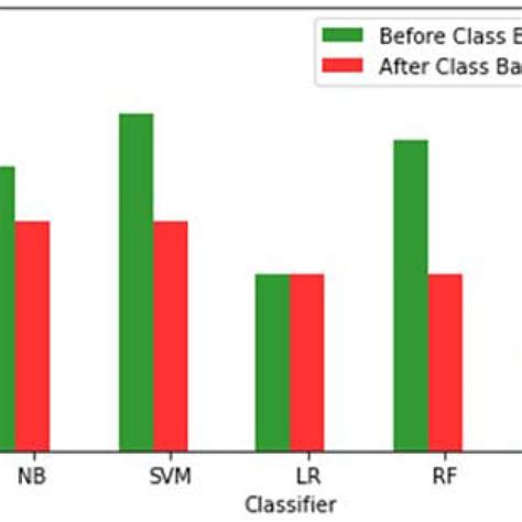 Increase In Specificity Of Classifiers Using Class Balancing Download Scientific Diagram