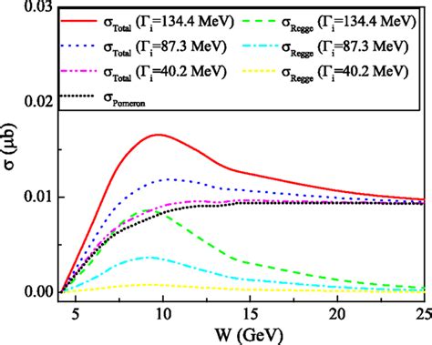 The Energy Dependence Of The Total Cross Sections For The γp→jψπn